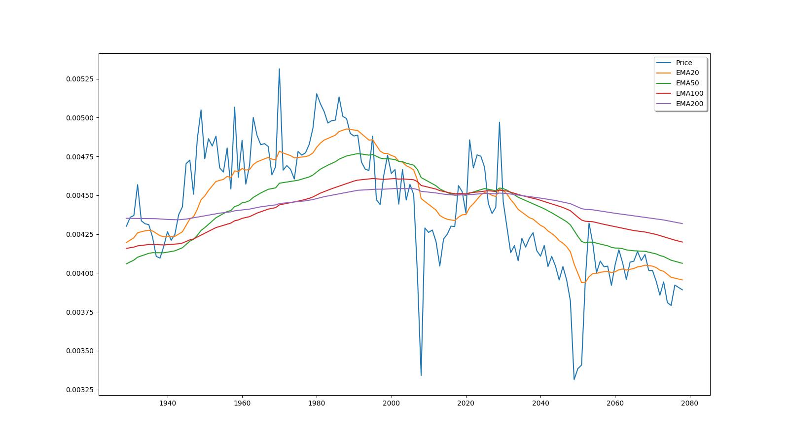 ShadowCash Exponential Moving Averages