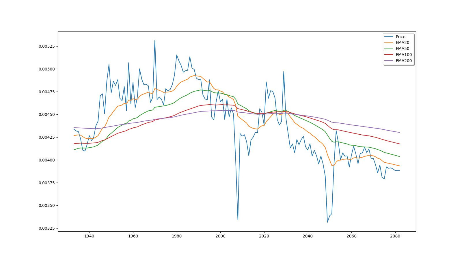 ShadowCash Exponential Moving Averages