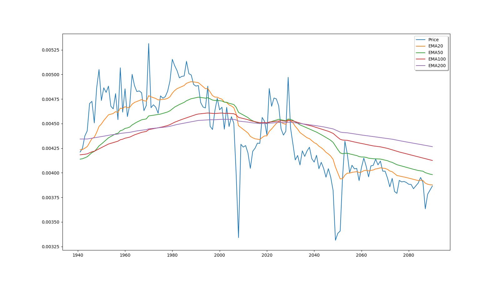 ShadowCash Exponential Moving Averages