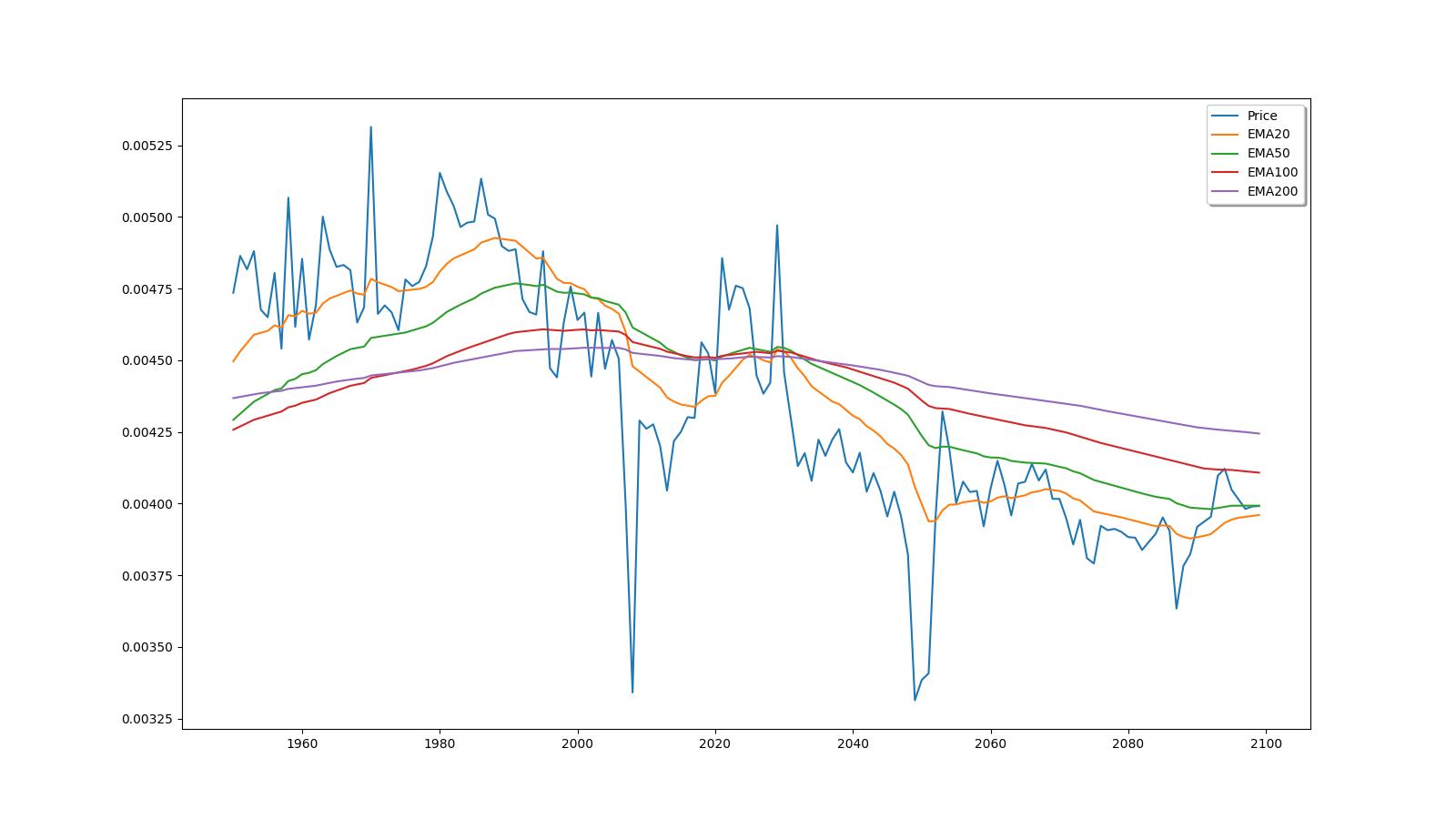 ShadowCash Exponential Moving Averages