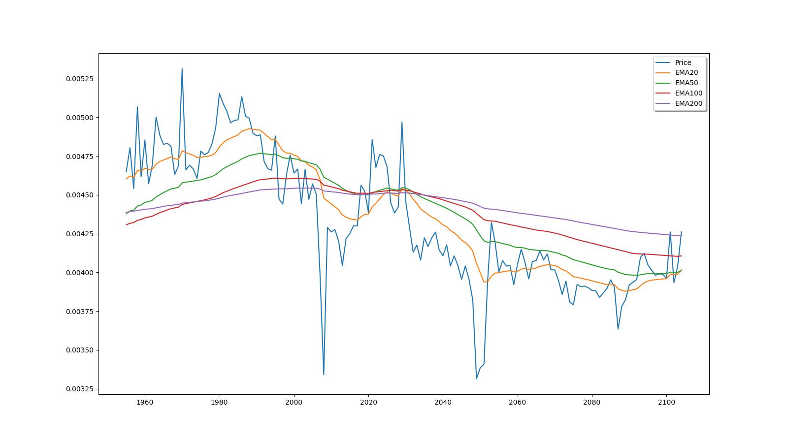 ShadowCash Exponential Moving Averages