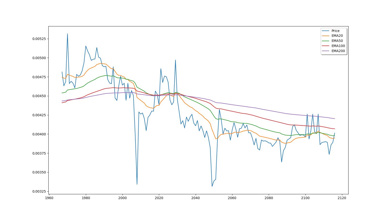 ShadowCash Exponential Moving Averages