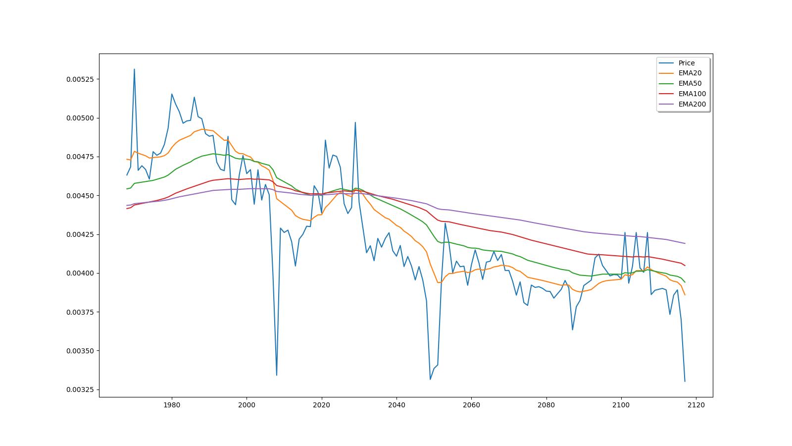 ShadowCash Exponential Moving Averages