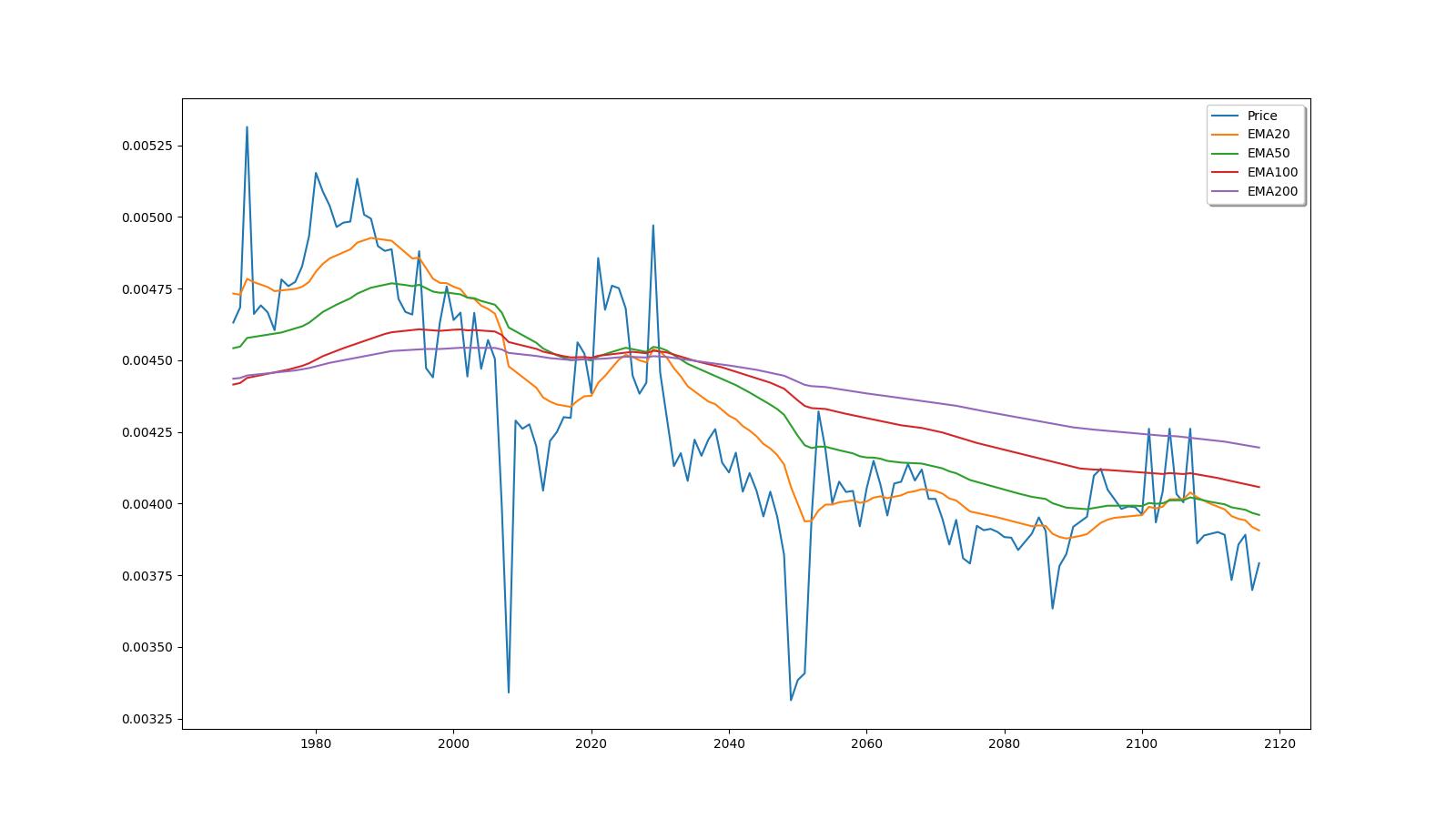 ShadowCash Exponential Moving Averages