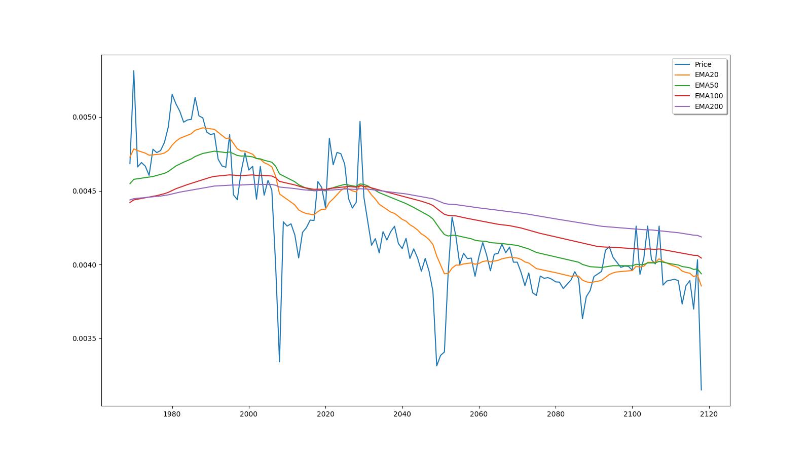 ShadowCash Exponential Moving Averages