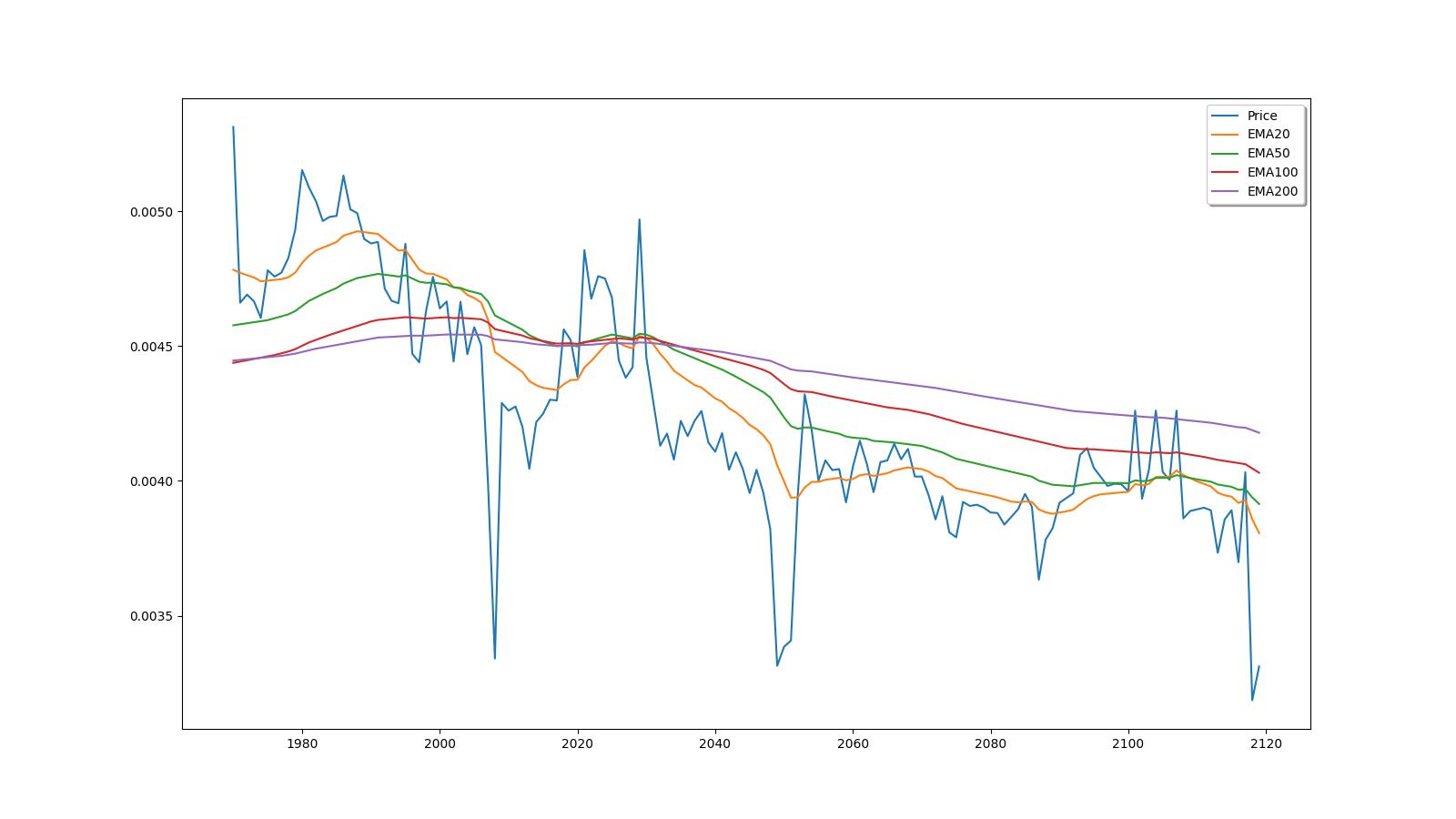 ShadowCash Exponential Moving Averages