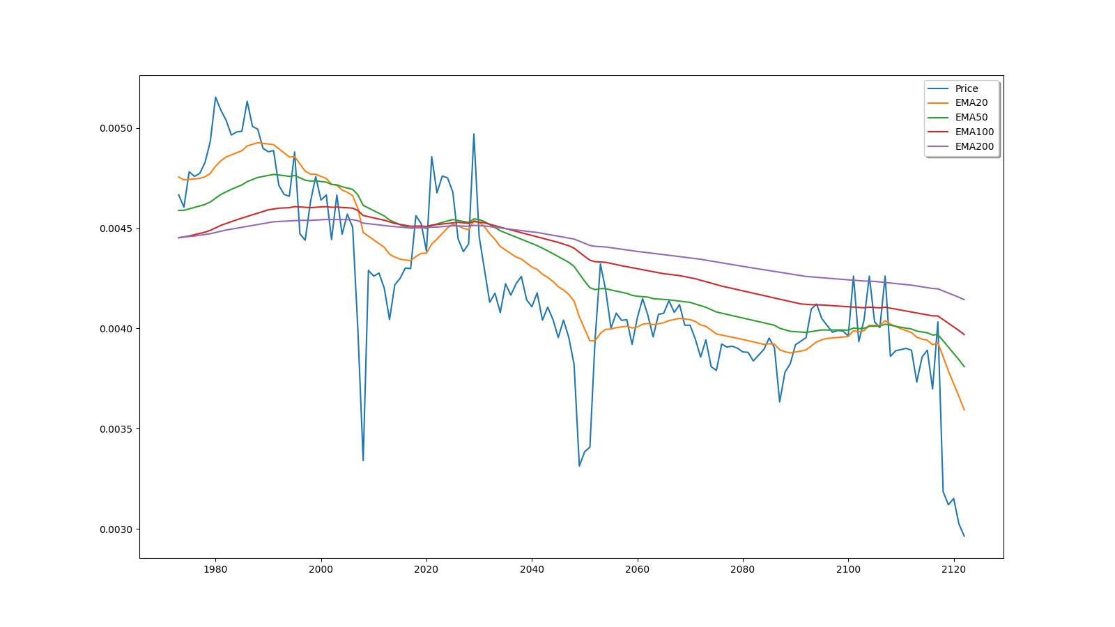 ShadowCash Exponential Moving Averages