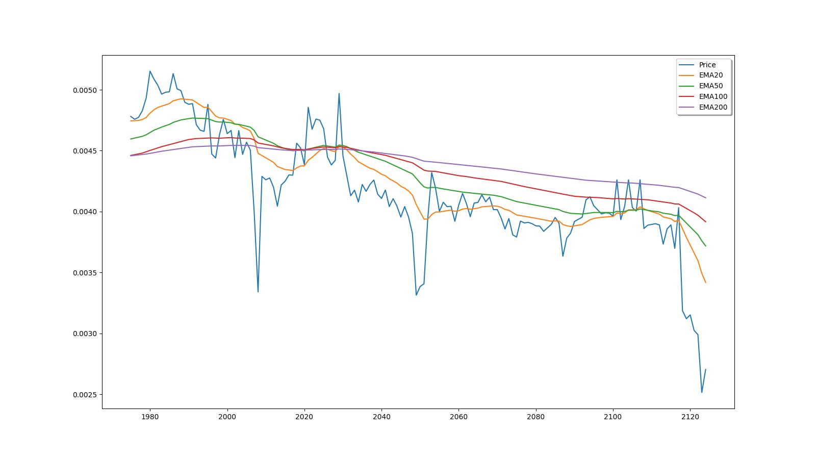 ShadowCash Exponential Moving Averages