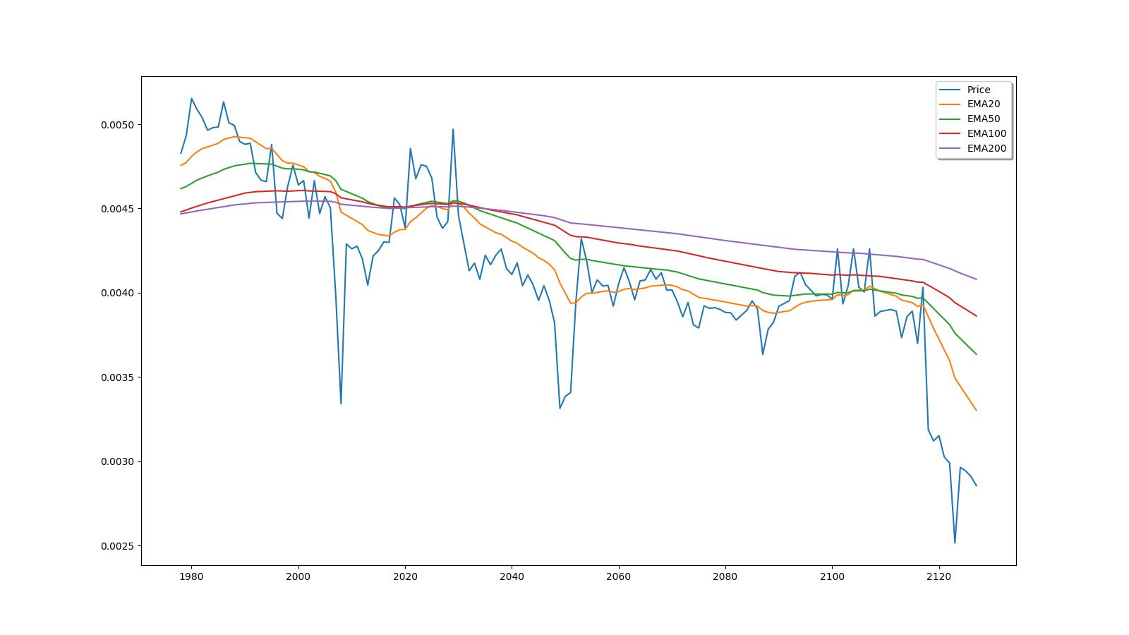 ShadowCash Exponential Moving Averages