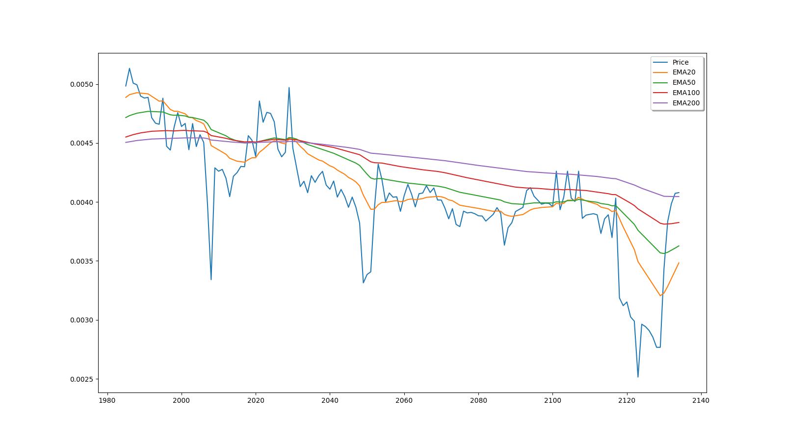 ShadowCash Exponential Moving Averages