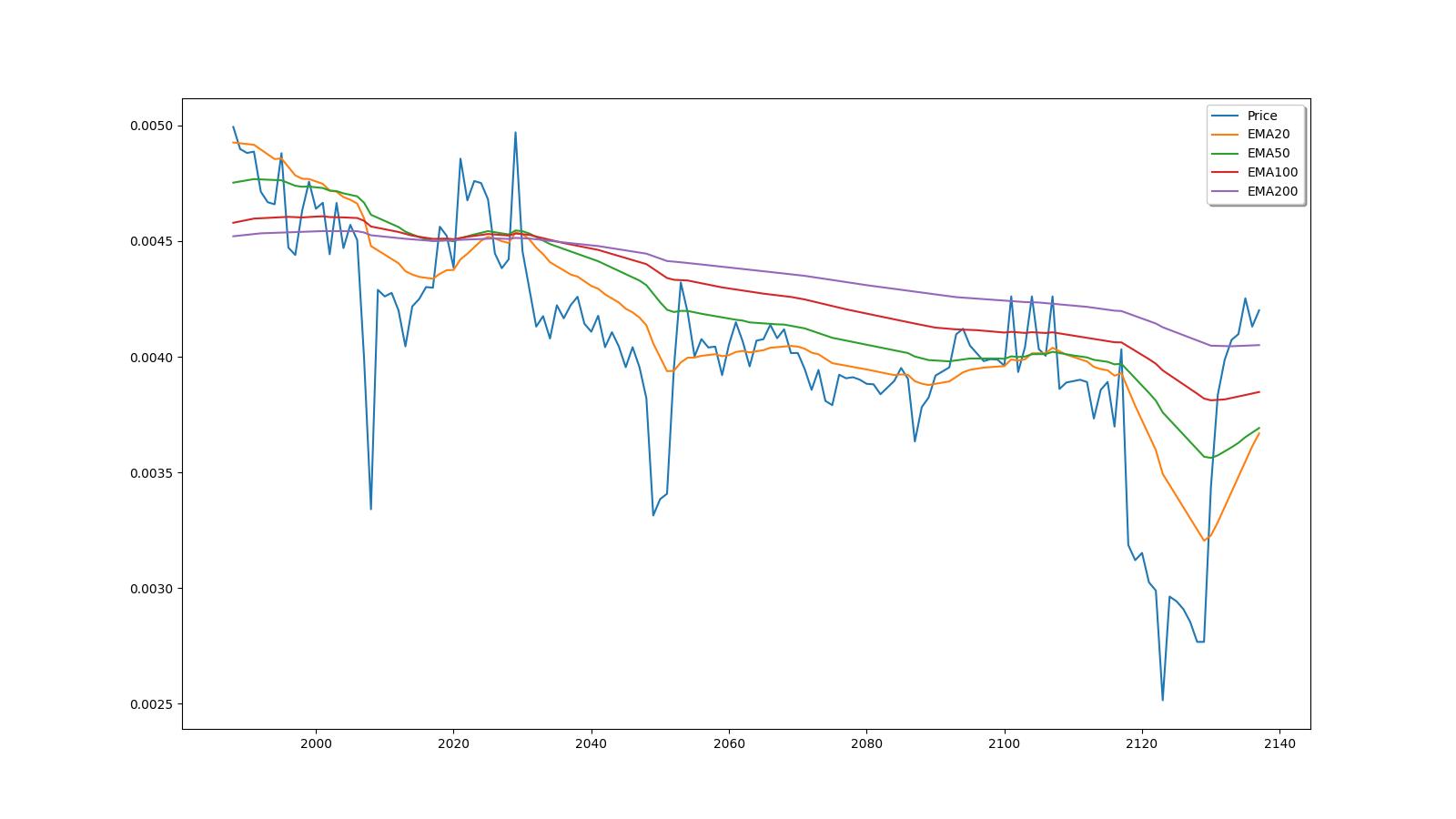 ShadowCash Exponential Moving Averages