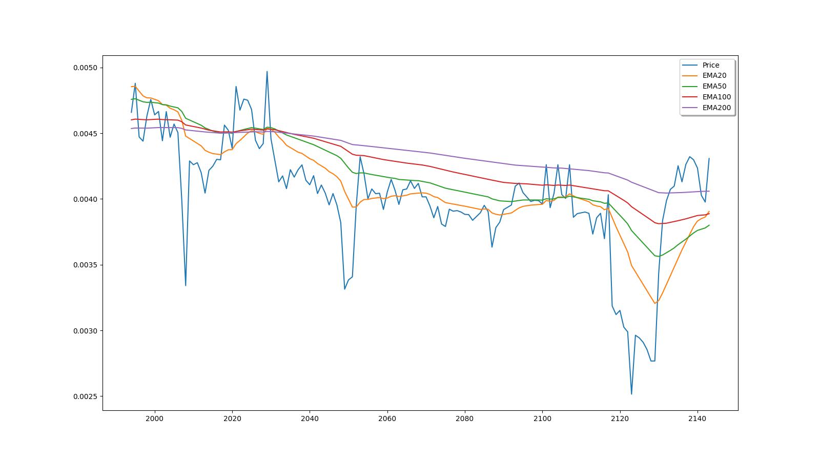 ShadowCash Exponential Moving Averages