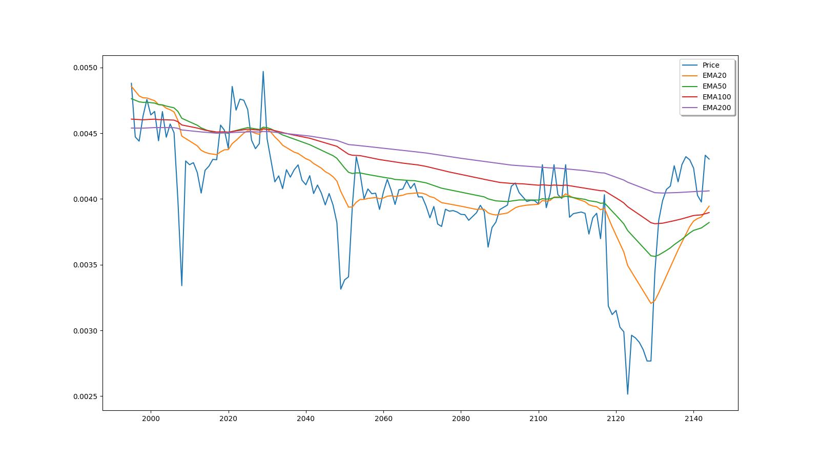 ShadowCash Exponential Moving Averages