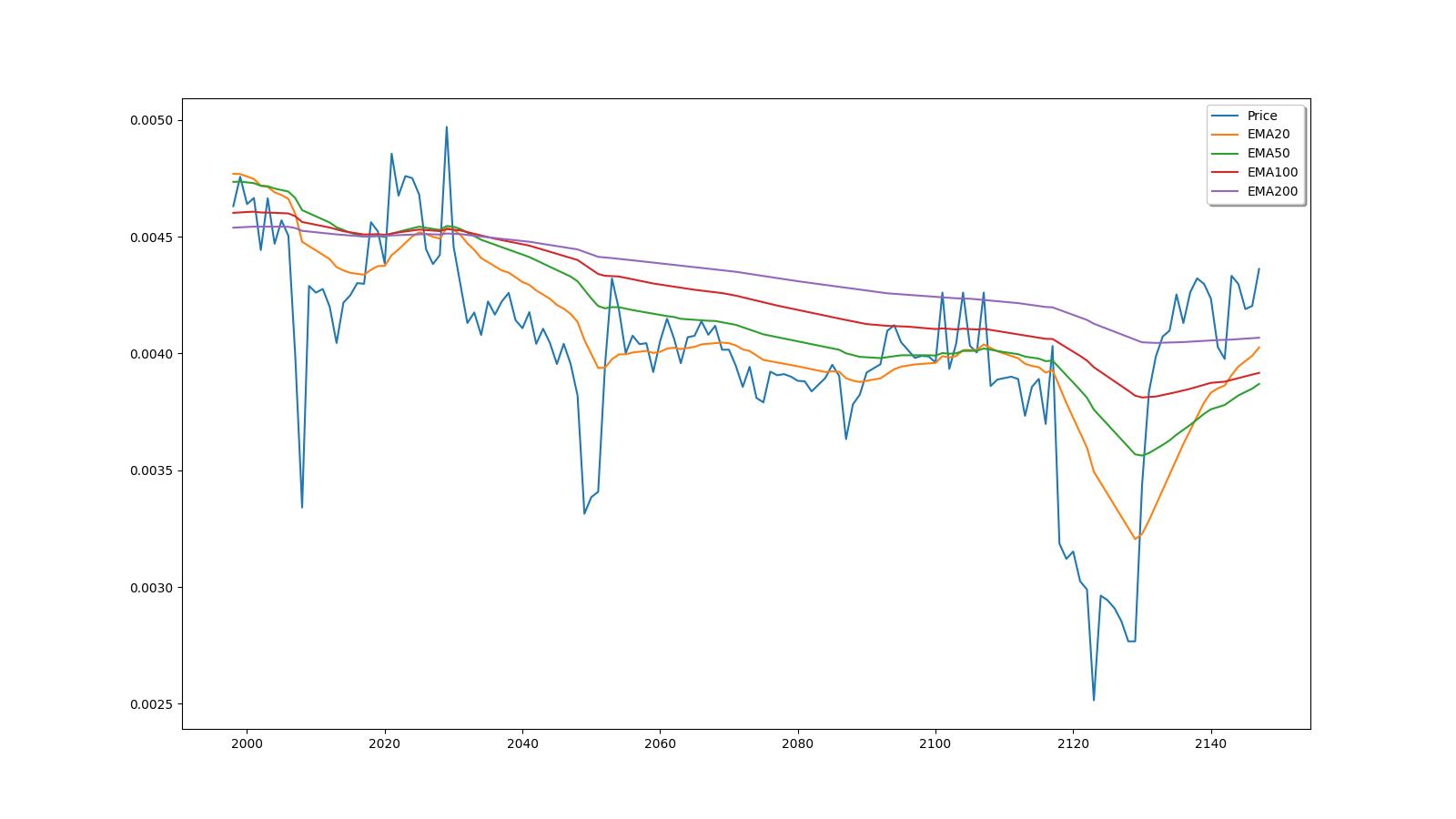 ShadowCash Exponential Moving Averages