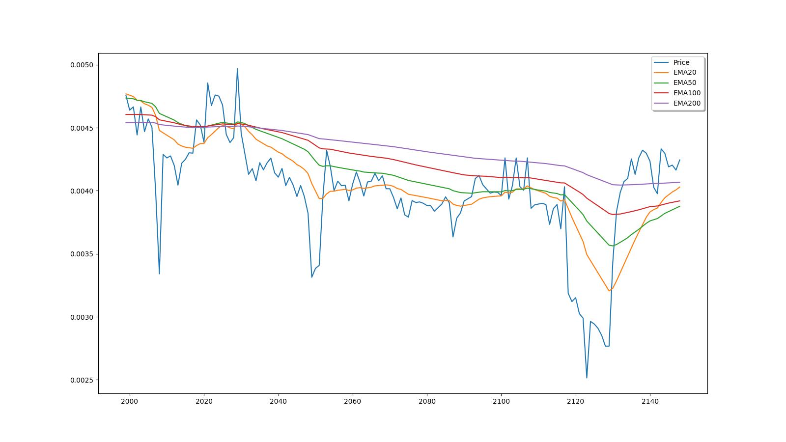 ShadowCash Exponential Moving Averages