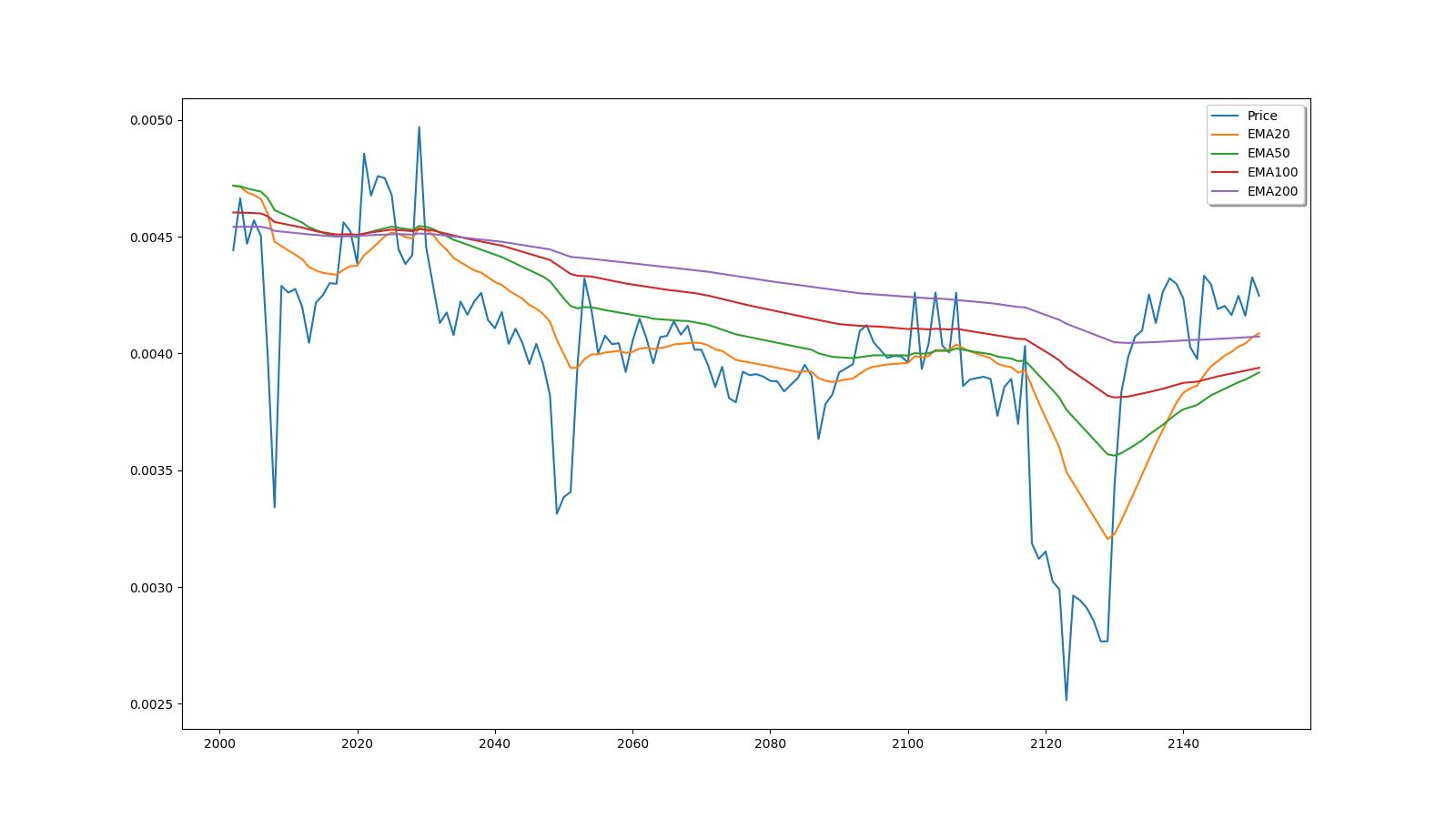 ShadowCash Exponential Moving Averages