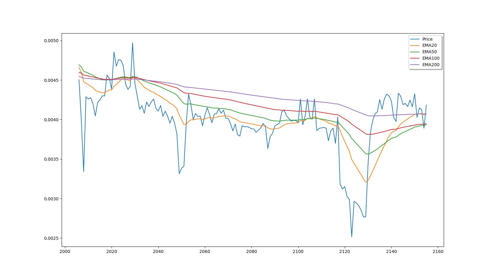 ShadowCash Exponential Moving Averages