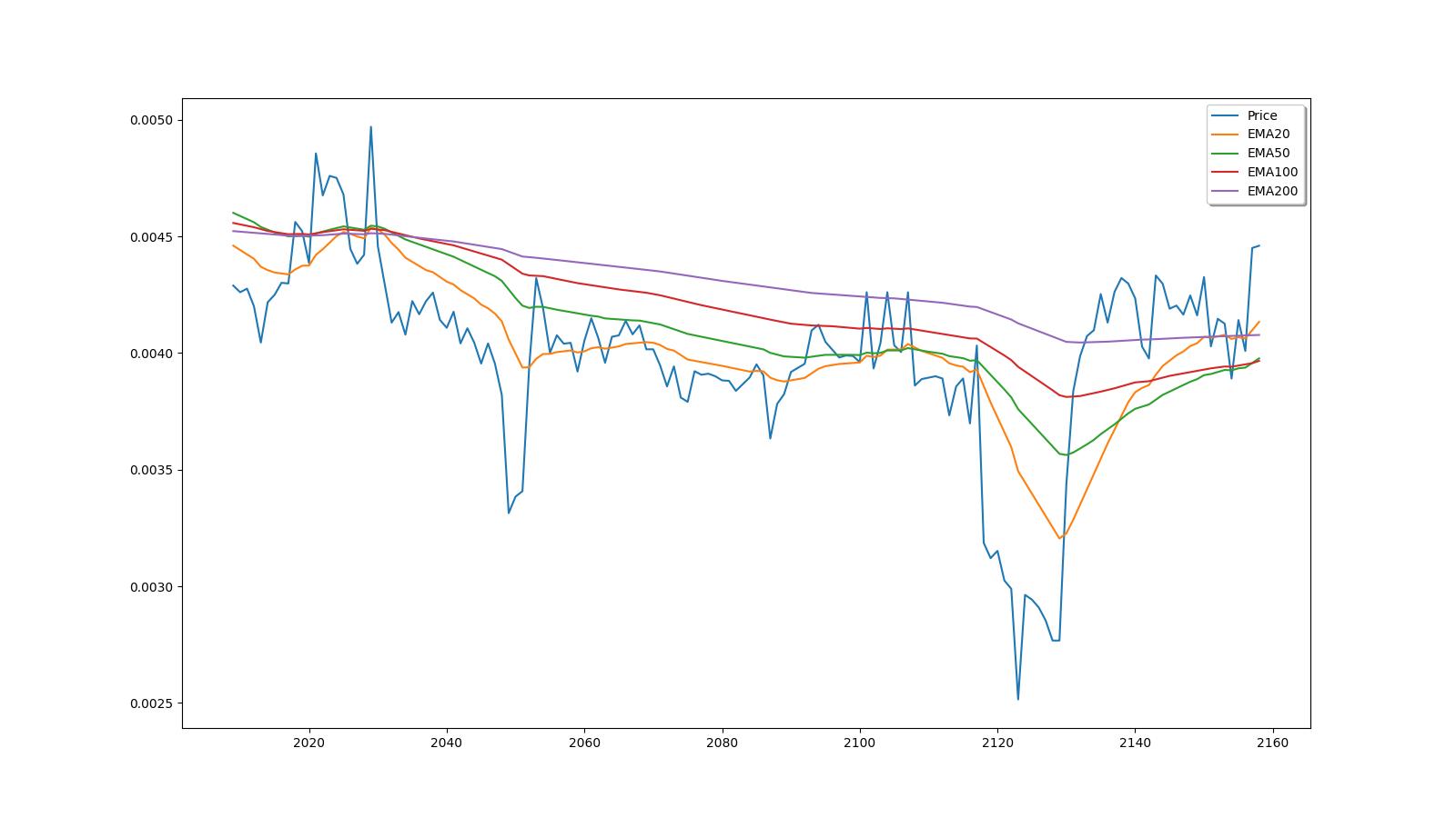 ShadowCash Exponential Moving Averages