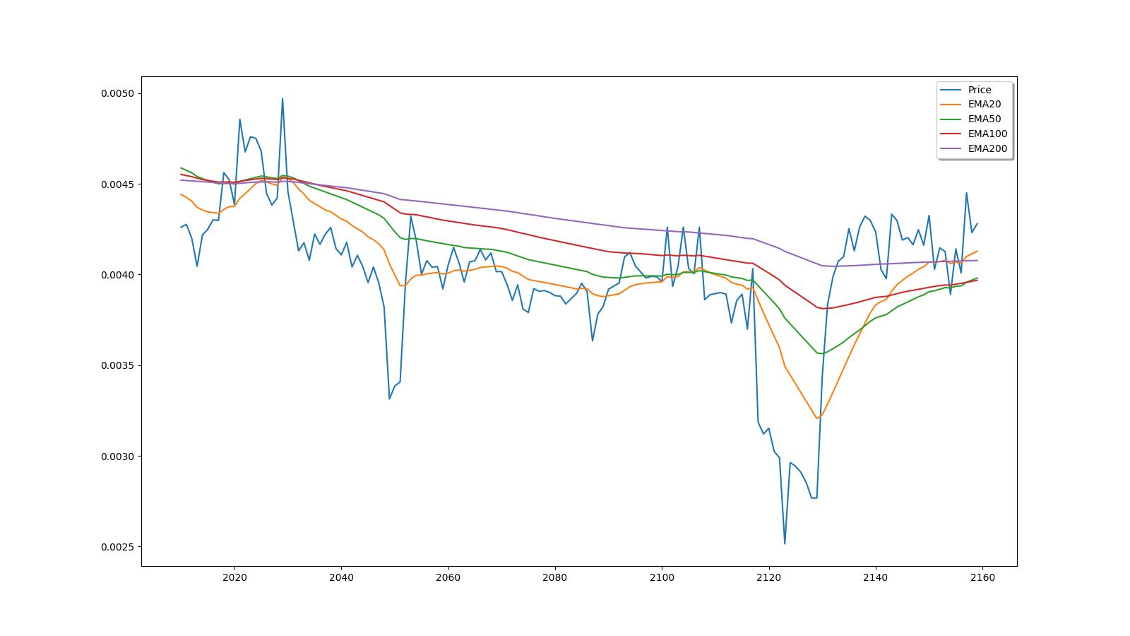 ShadowCash Exponential Moving Averages