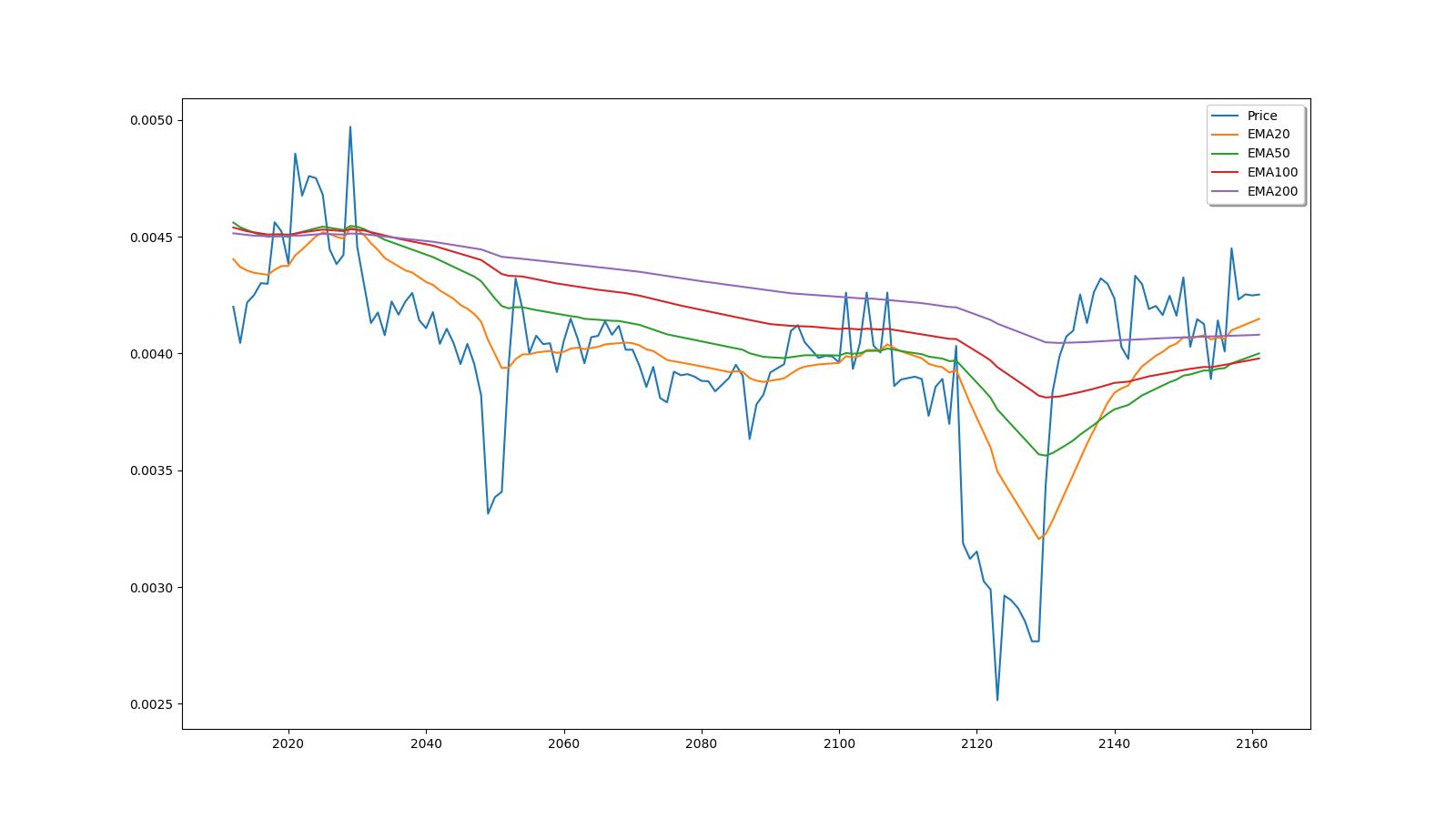 ShadowCash Exponential Moving Averages