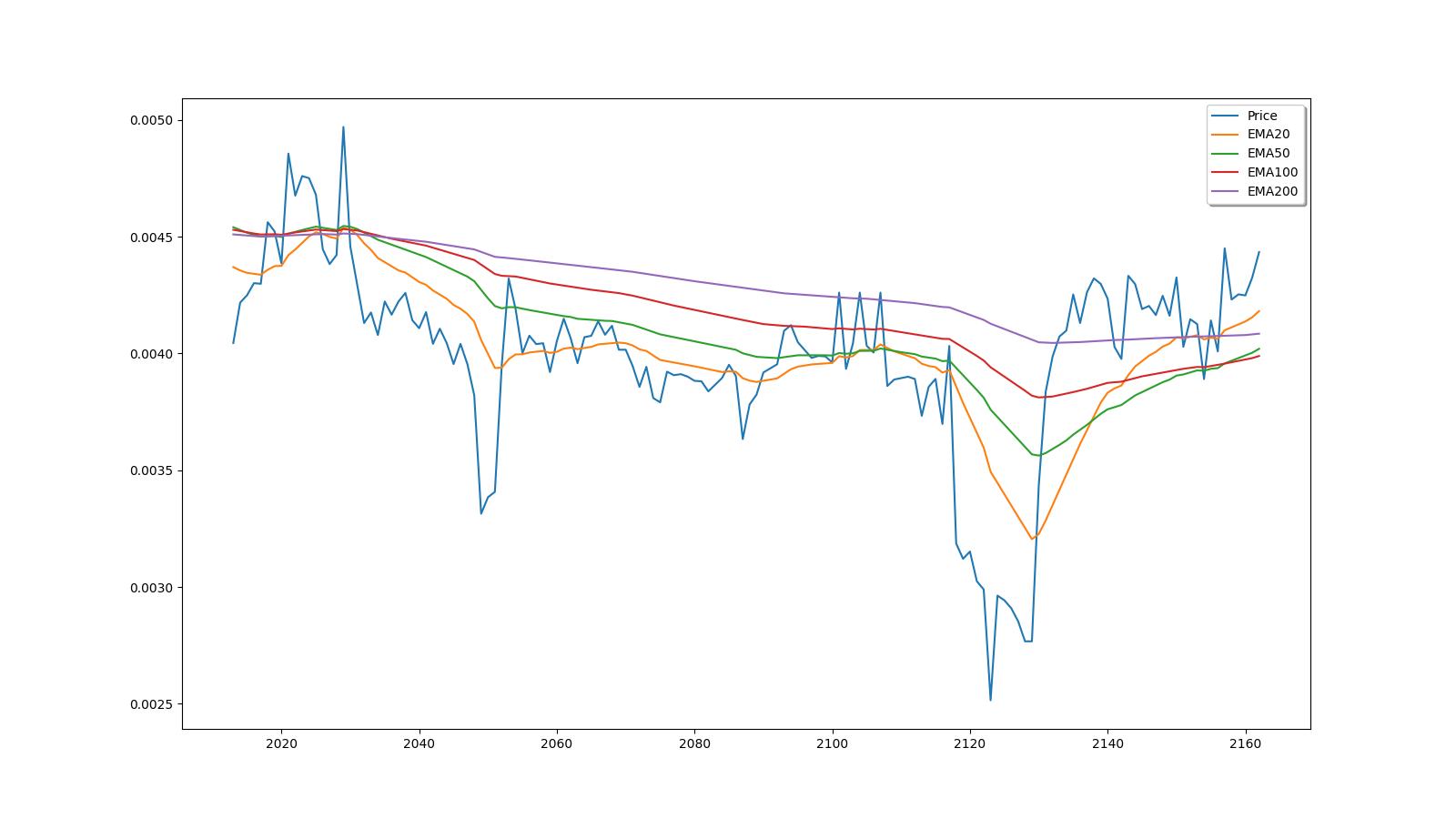 ShadowCash Exponential Moving Averages