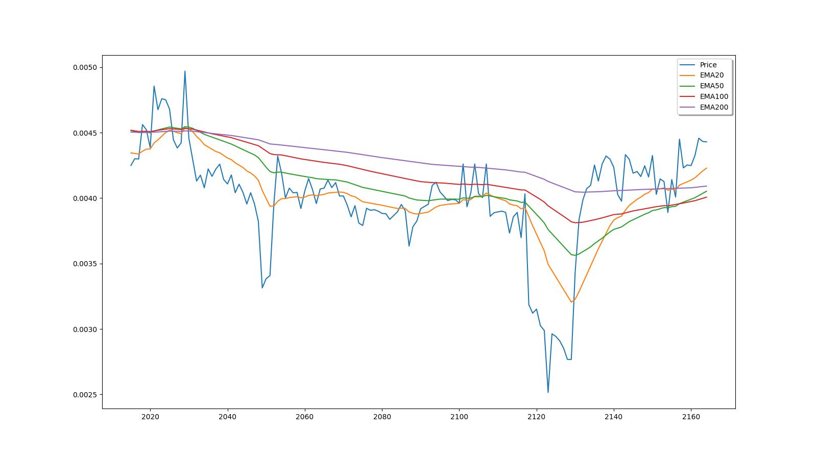 ShadowCash Exponential Moving Averages