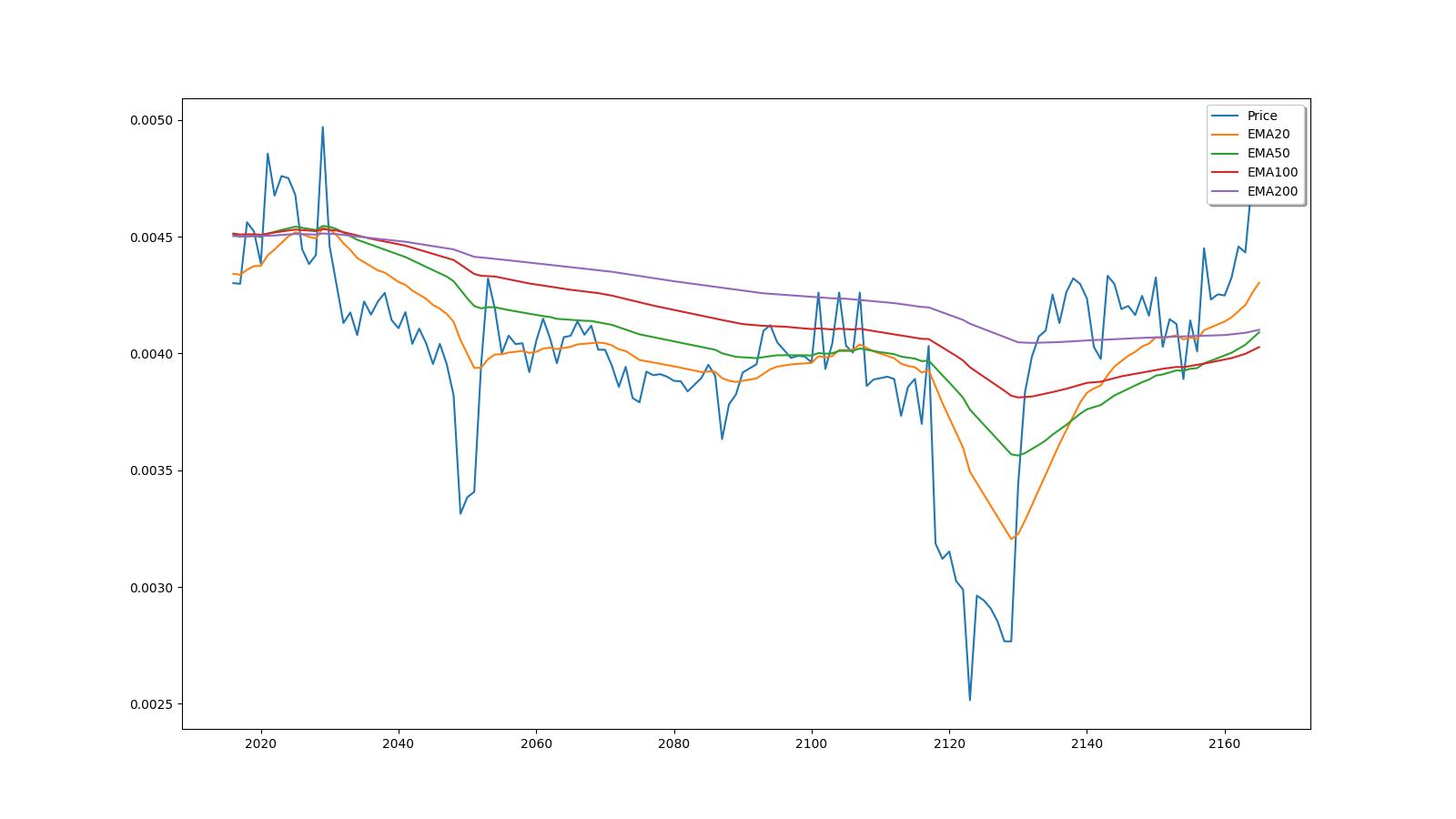ShadowCash Exponential Moving Averages