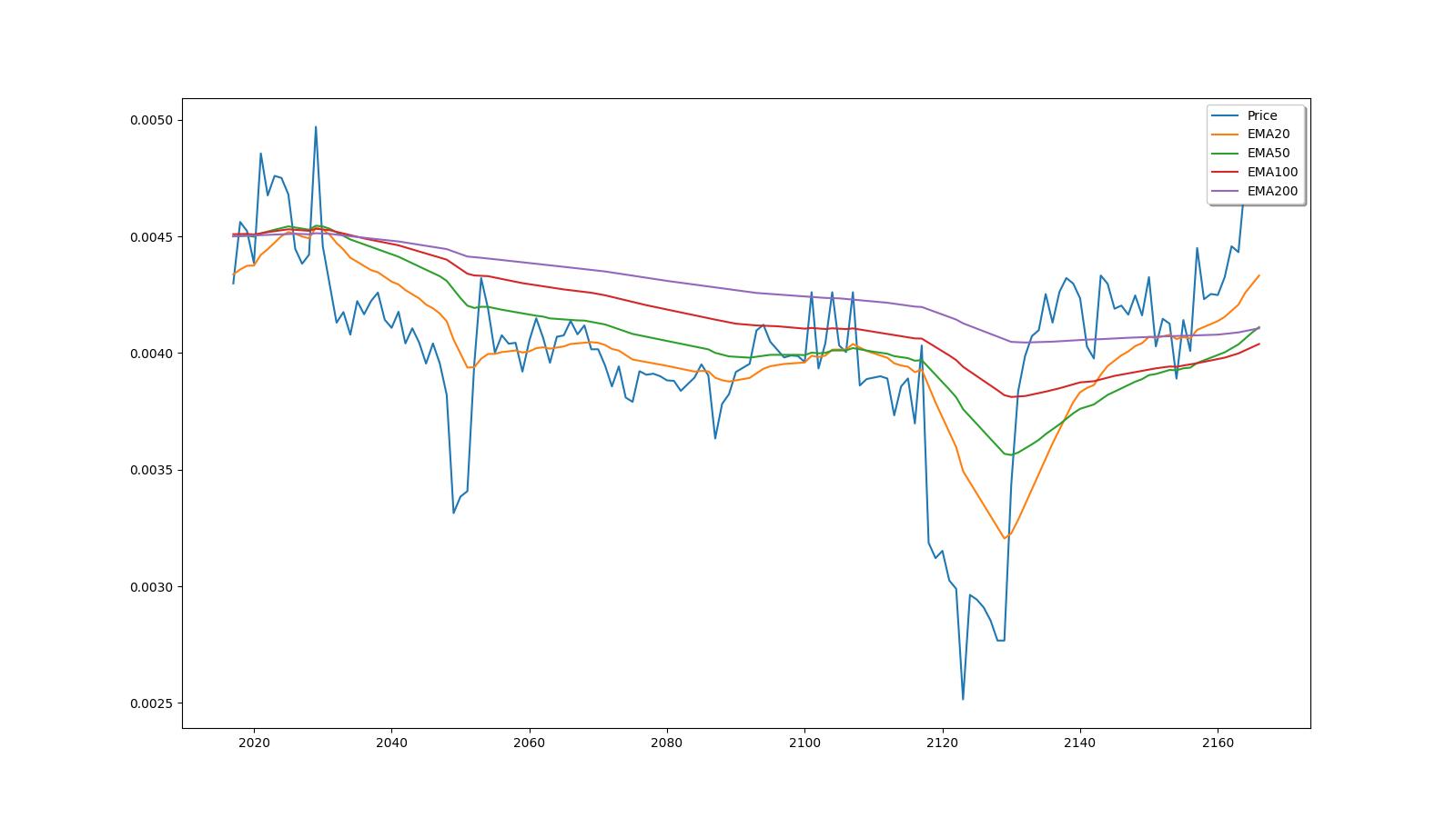 ShadowCash Exponential Moving Averages