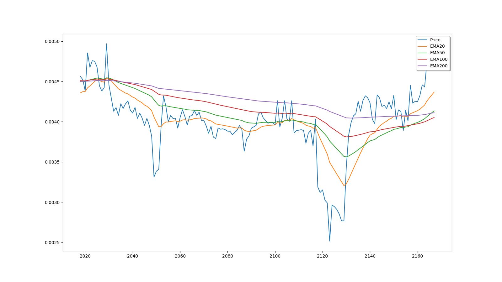 ShadowCash Exponential Moving Averages