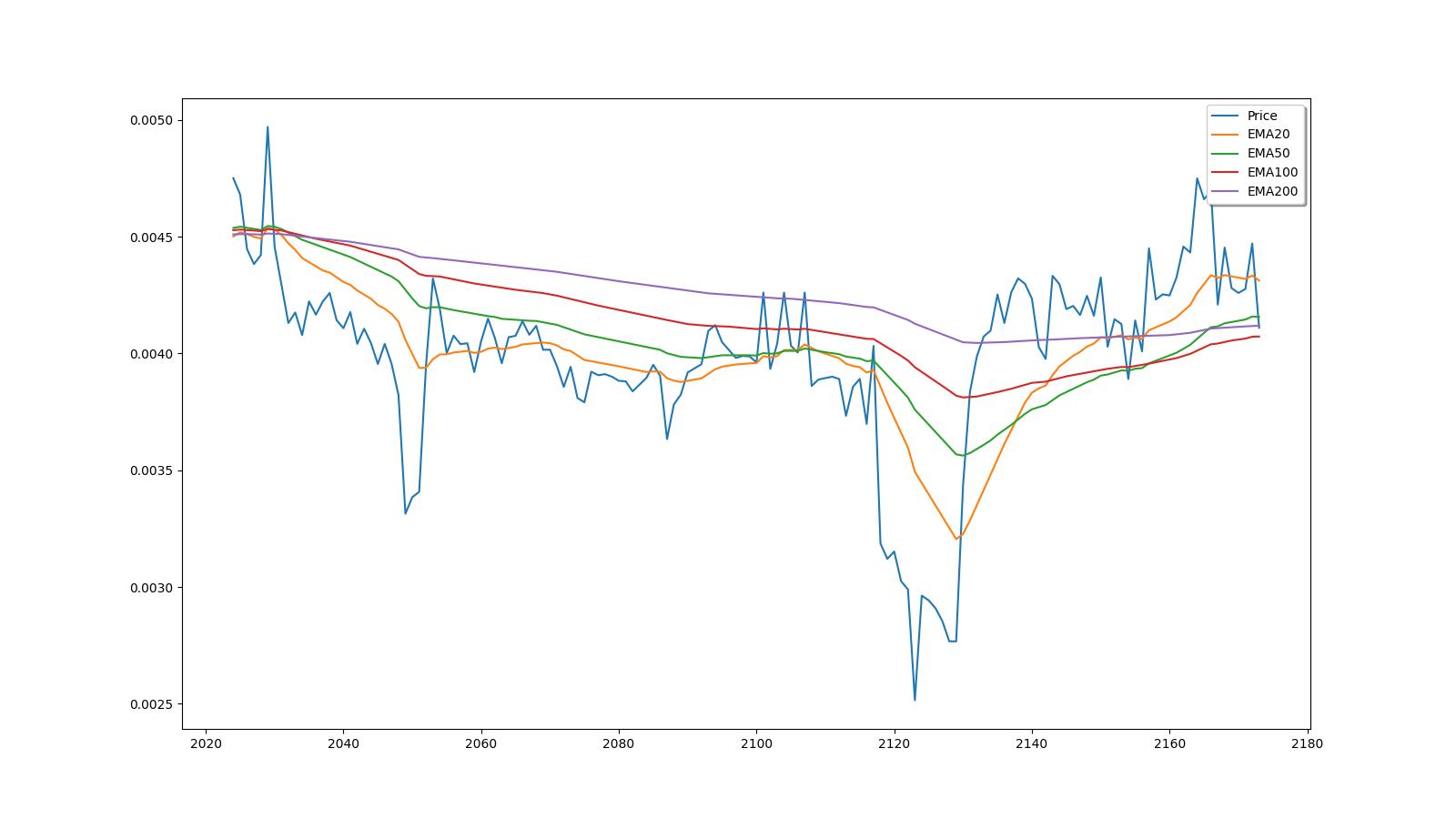 ShadowCash Exponential Moving Averages