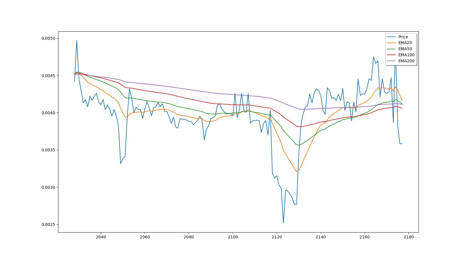 ShadowCash Exponential Moving Averages