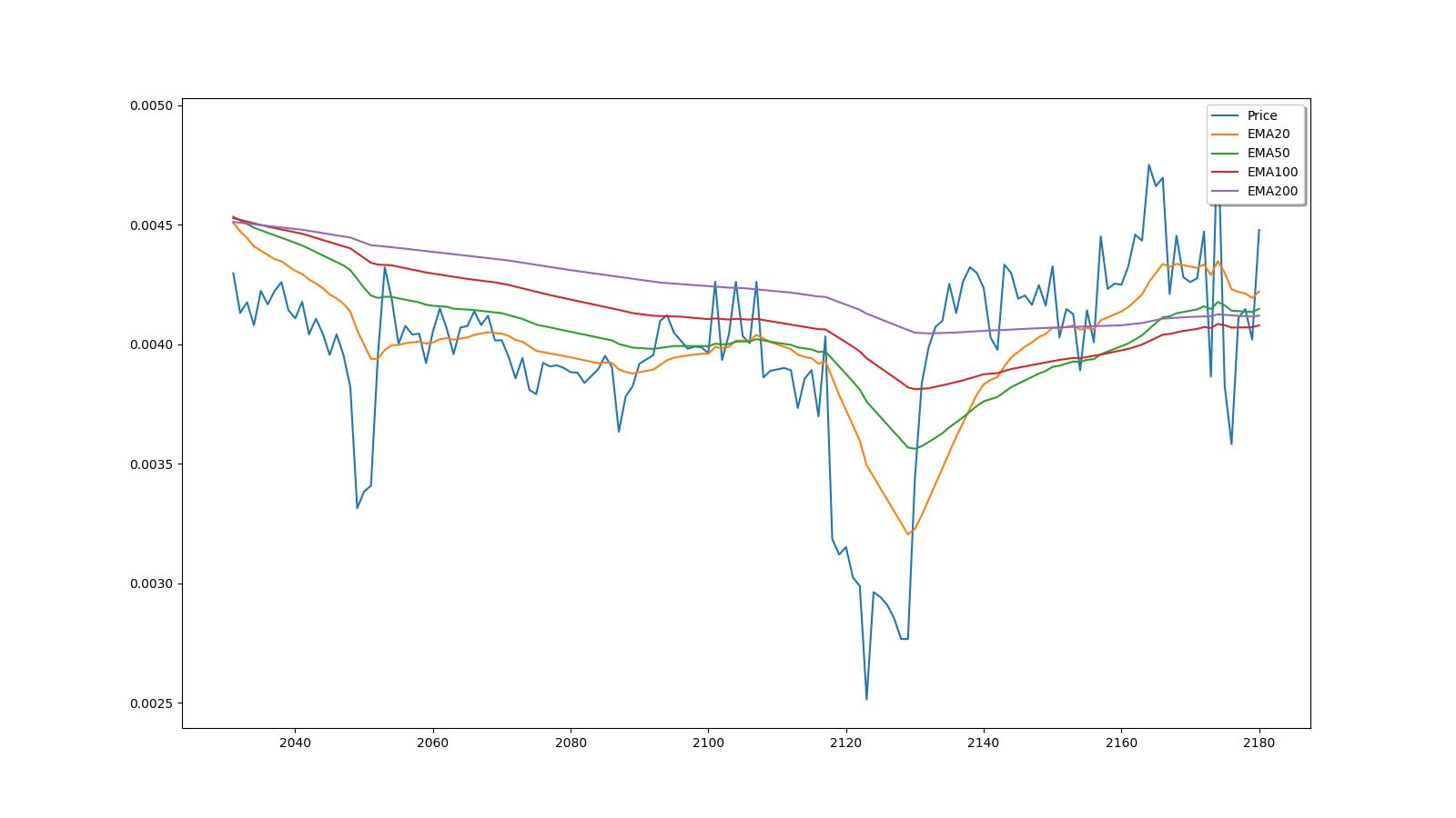 ShadowCash Exponential Moving Averages