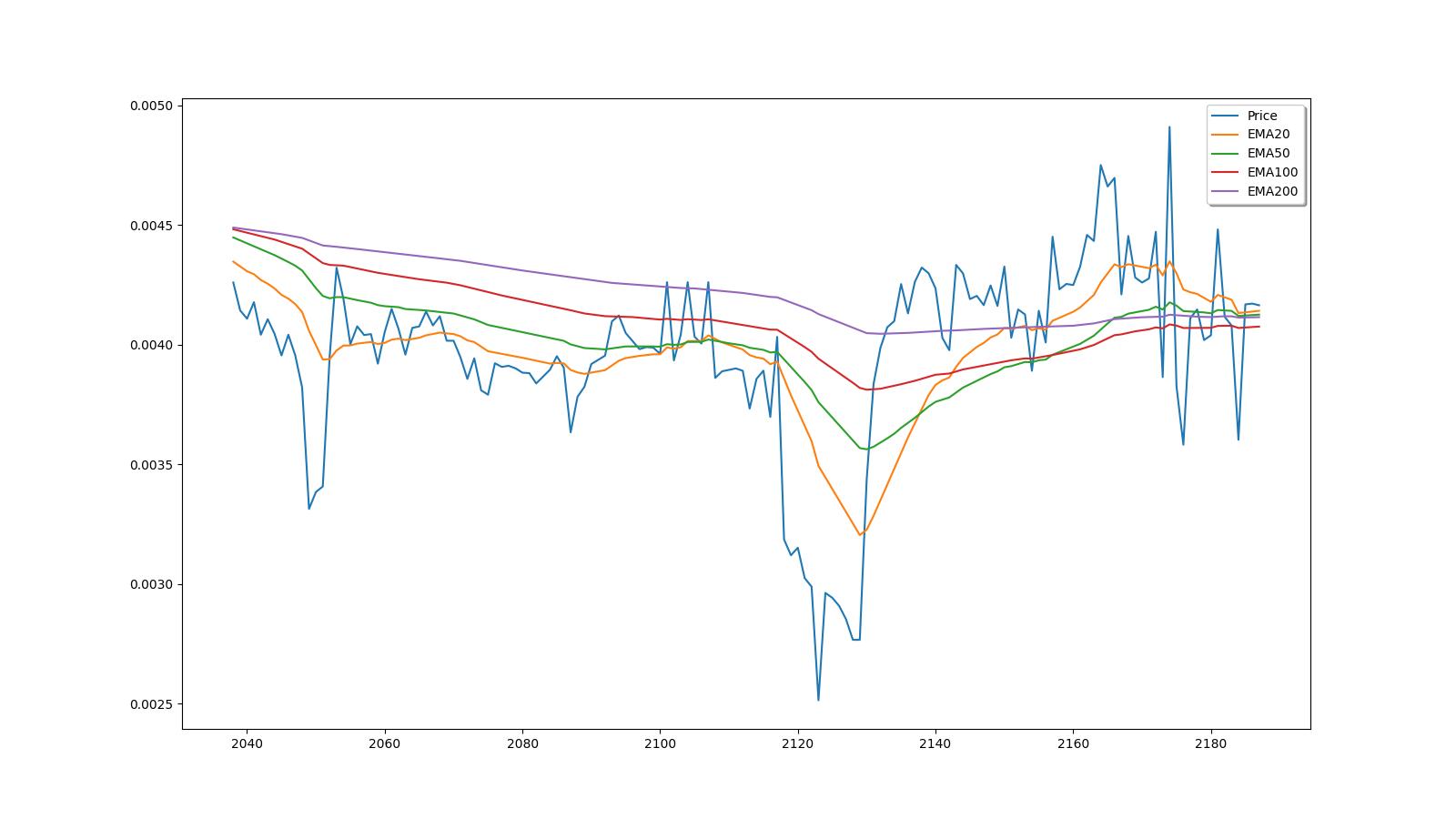 ShadowCash Exponential Moving Averages