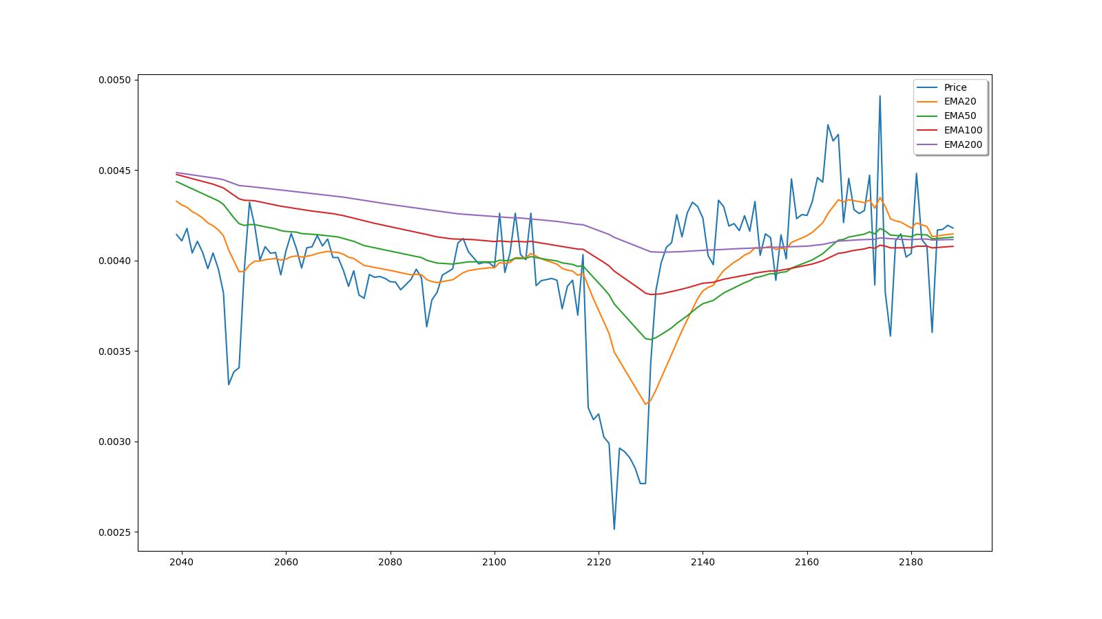 ShadowCash Exponential Moving Averages