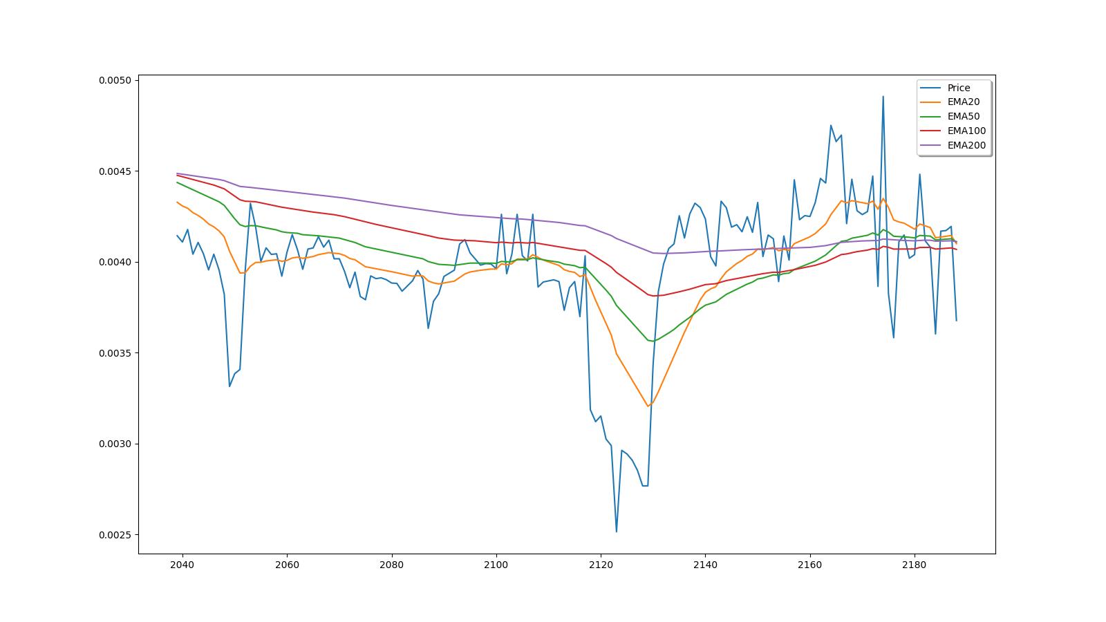 ShadowCash Exponential Moving Averages