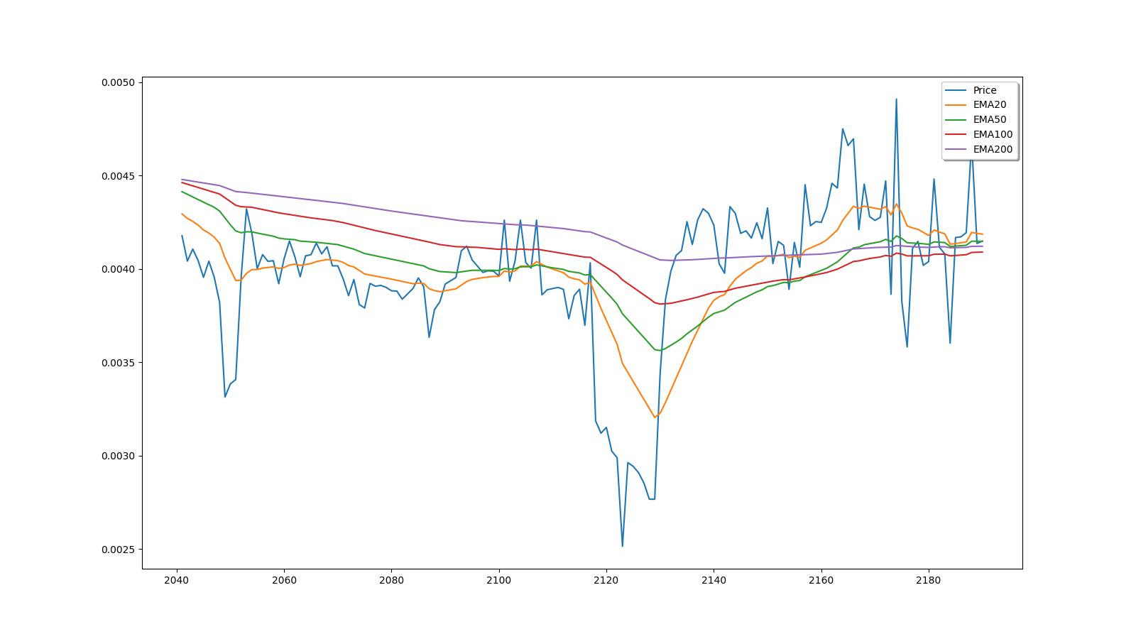 ShadowCash Exponential Moving Averages