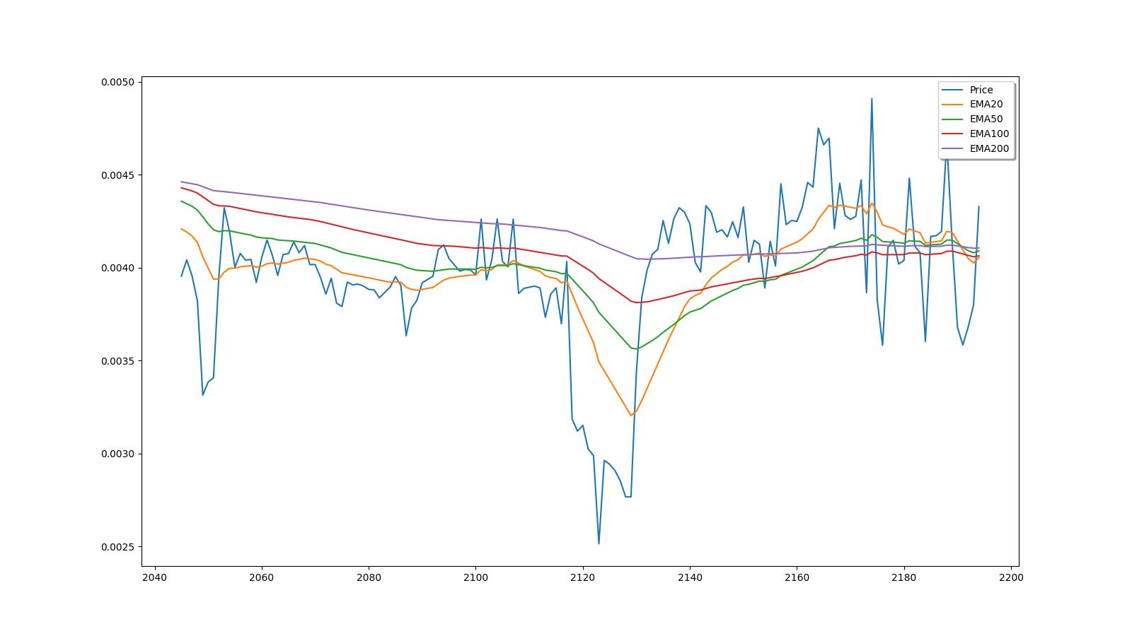 ShadowCash Exponential Moving Averages