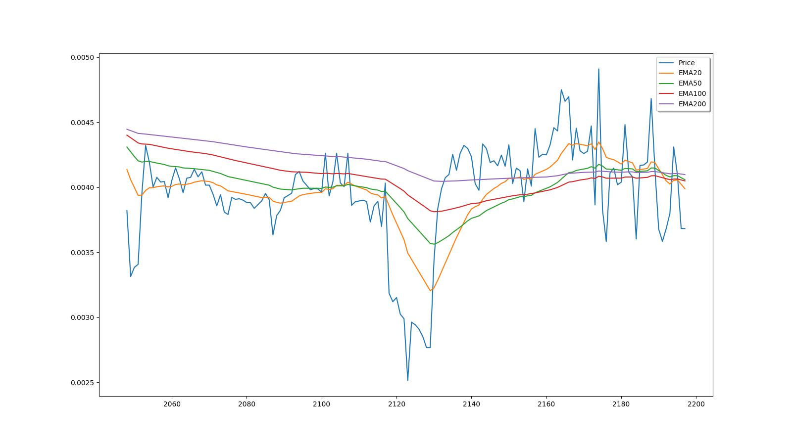 ShadowCash Exponential Moving Averages