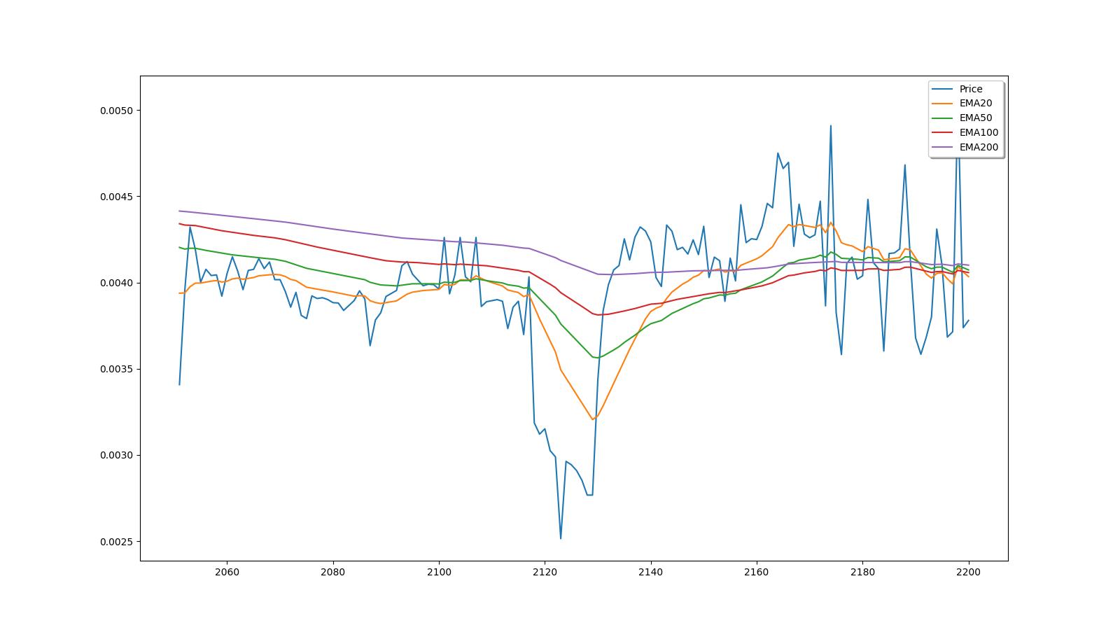 ShadowCash Exponential Moving Averages