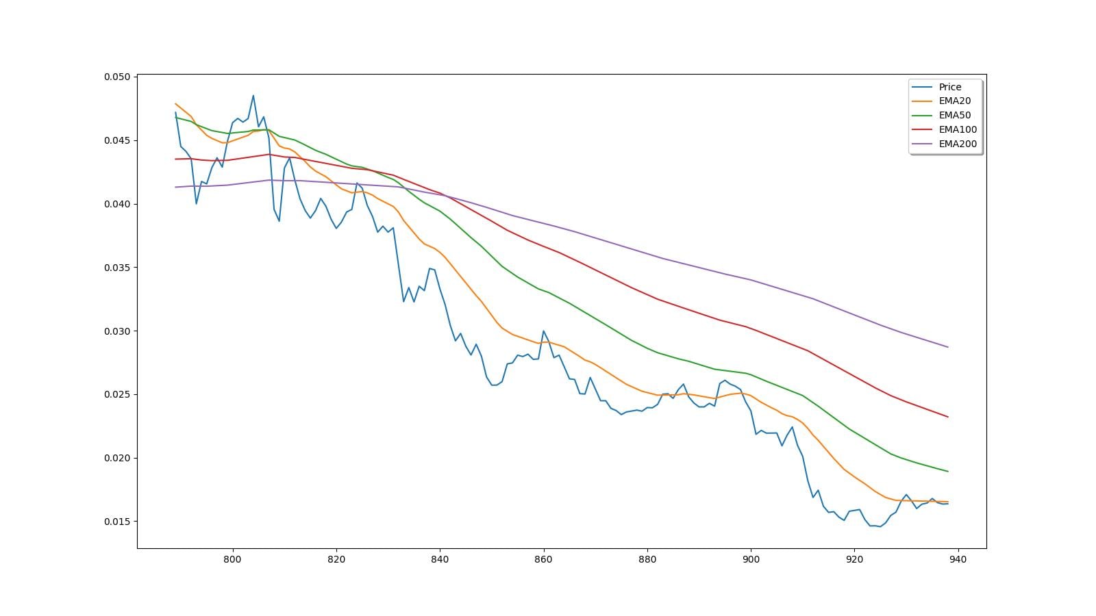 Shadowcats Exponential Moving Averages