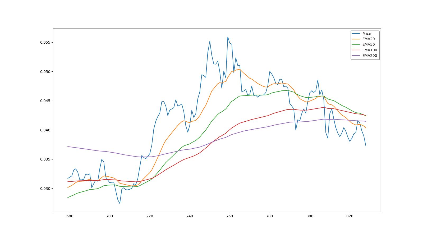 Shadowcats Exponential Moving Averages