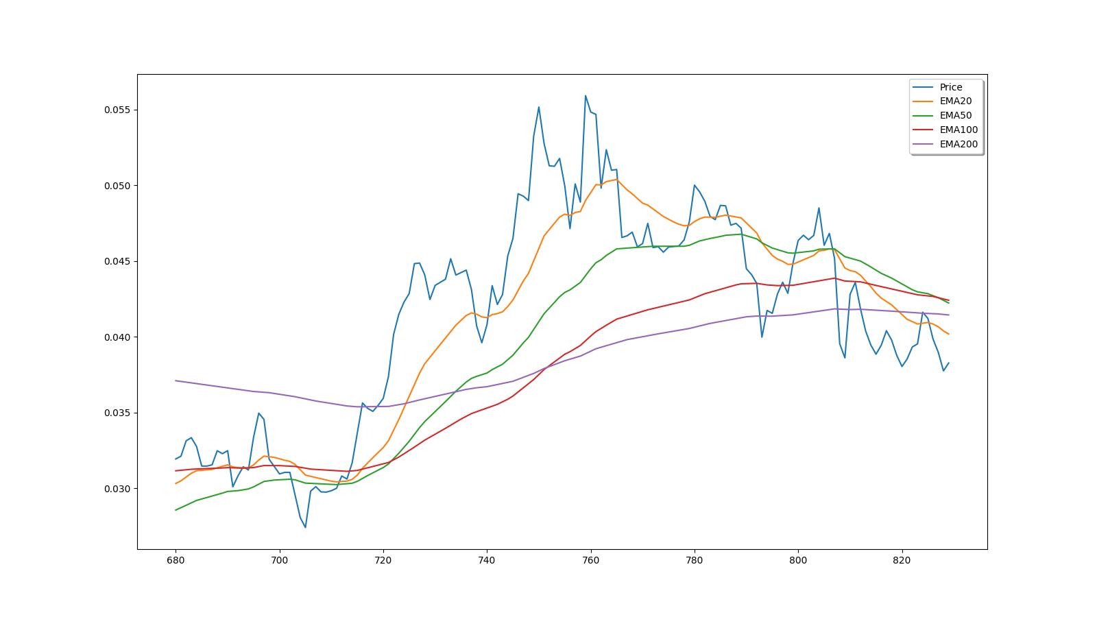 Shadowcats Exponential Moving Averages