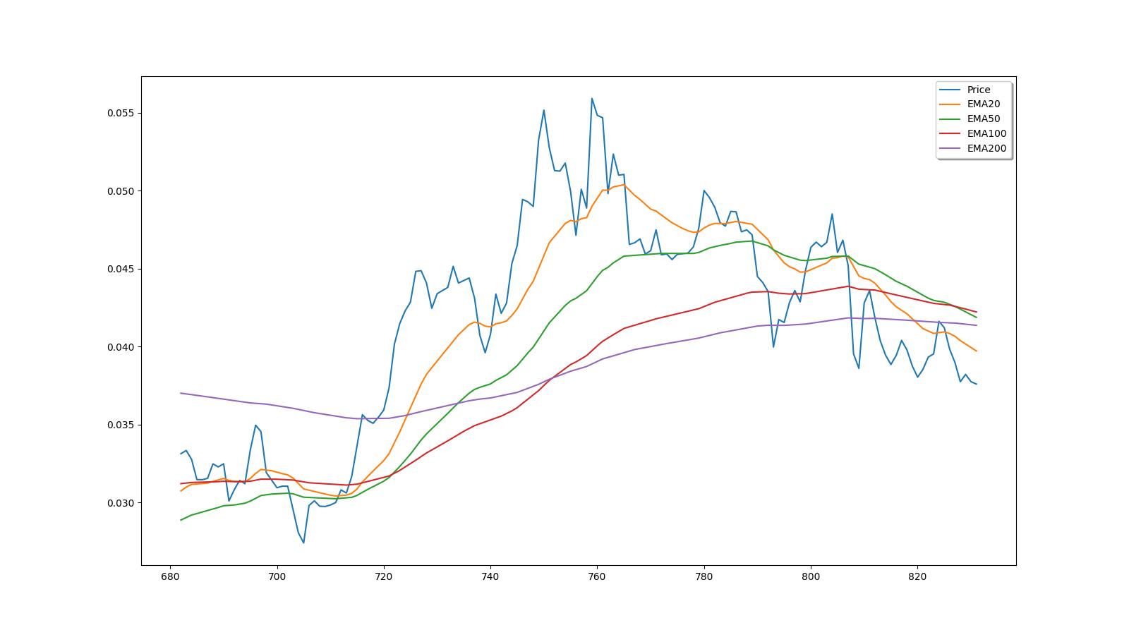 Shadowcats Exponential Moving Averages