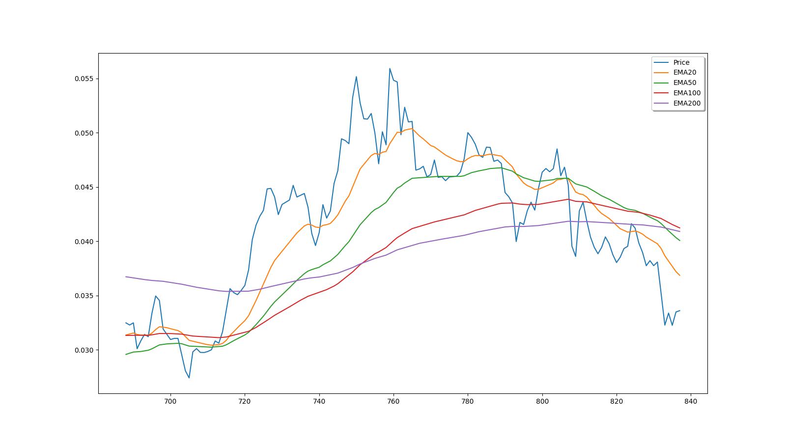 Shadowcats Exponential Moving Averages