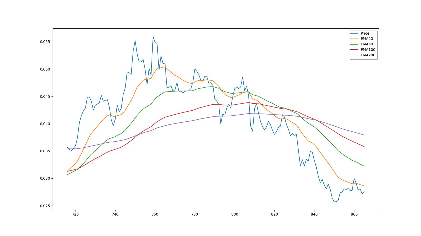 Shadowcats Exponential Moving Averages