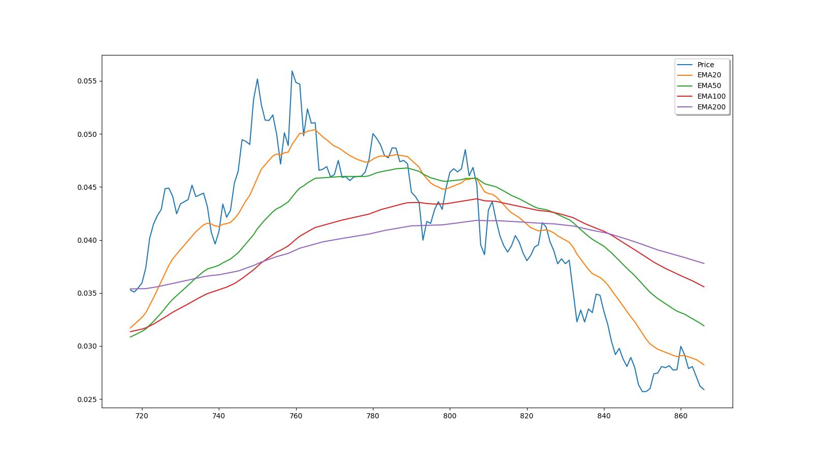 Shadowcats Exponential Moving Averages