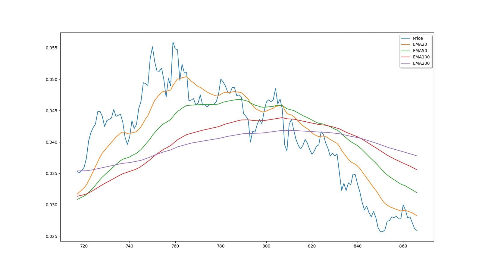 Shadowcats Exponential Moving Averages
