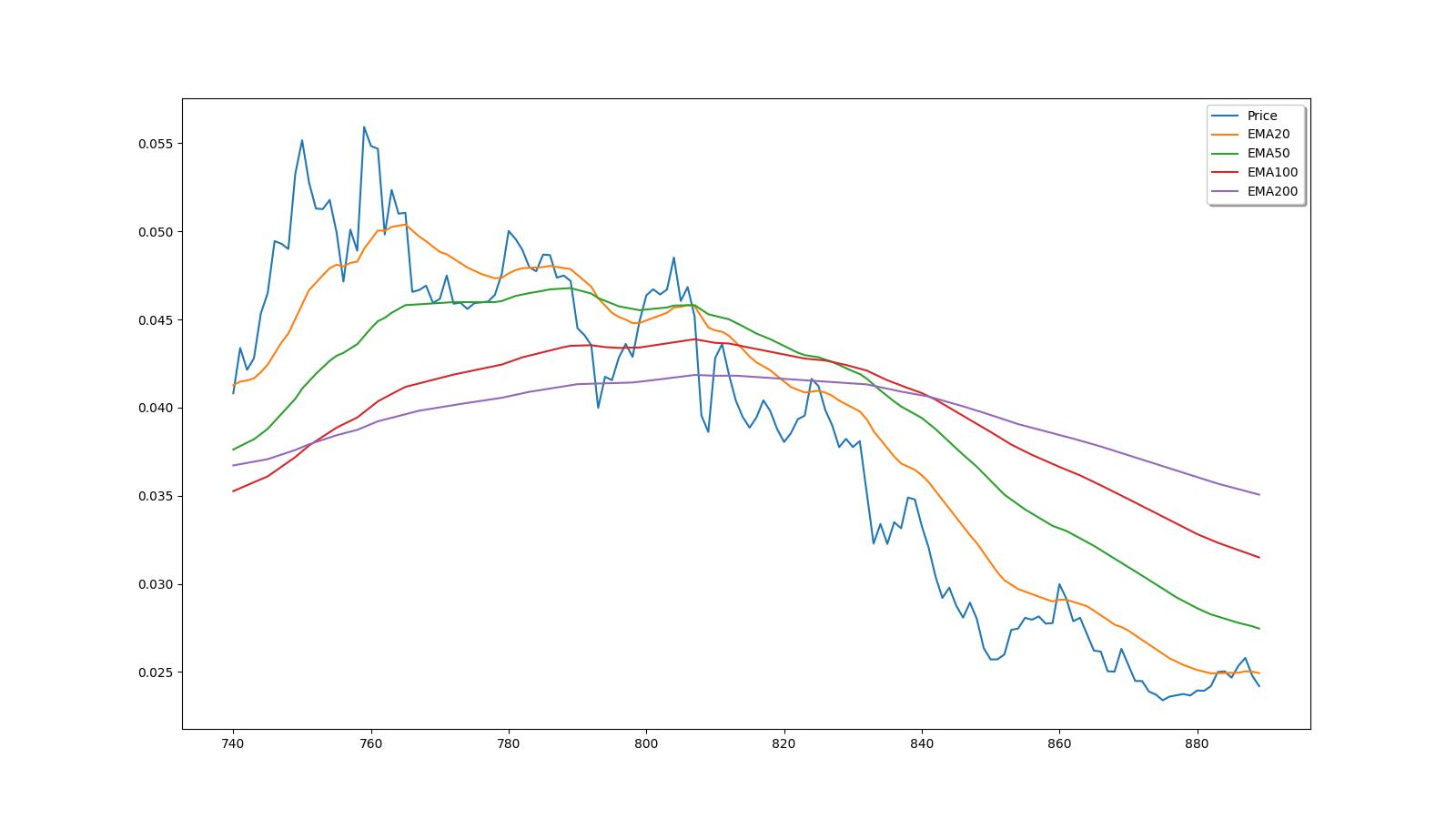 Shadowcats Exponential Moving Averages