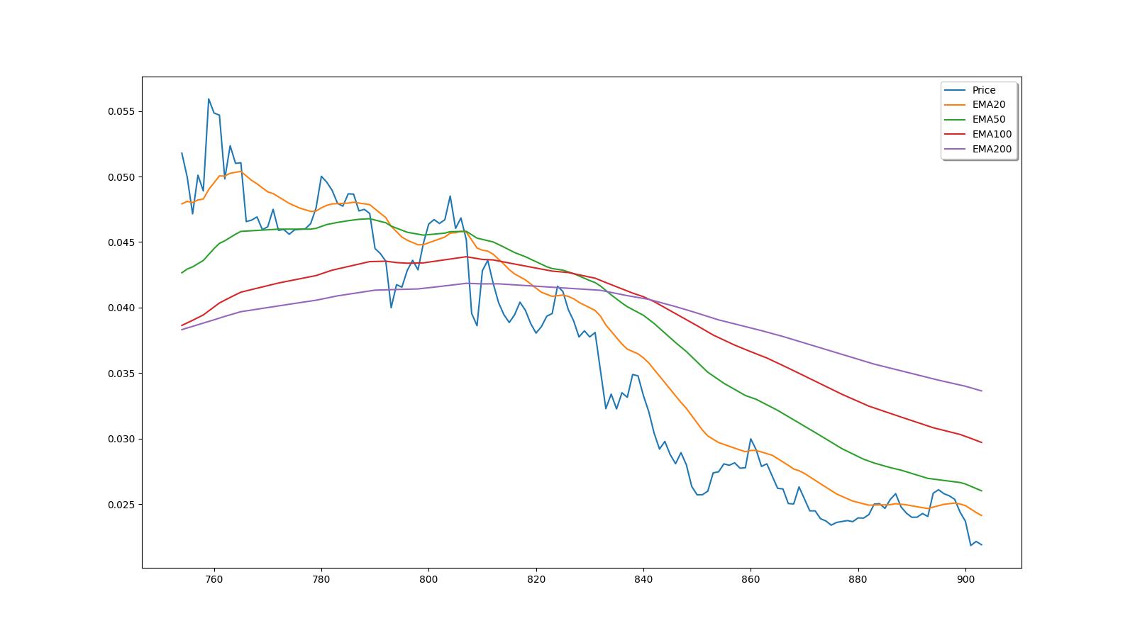 Shadowcats Exponential Moving Averages