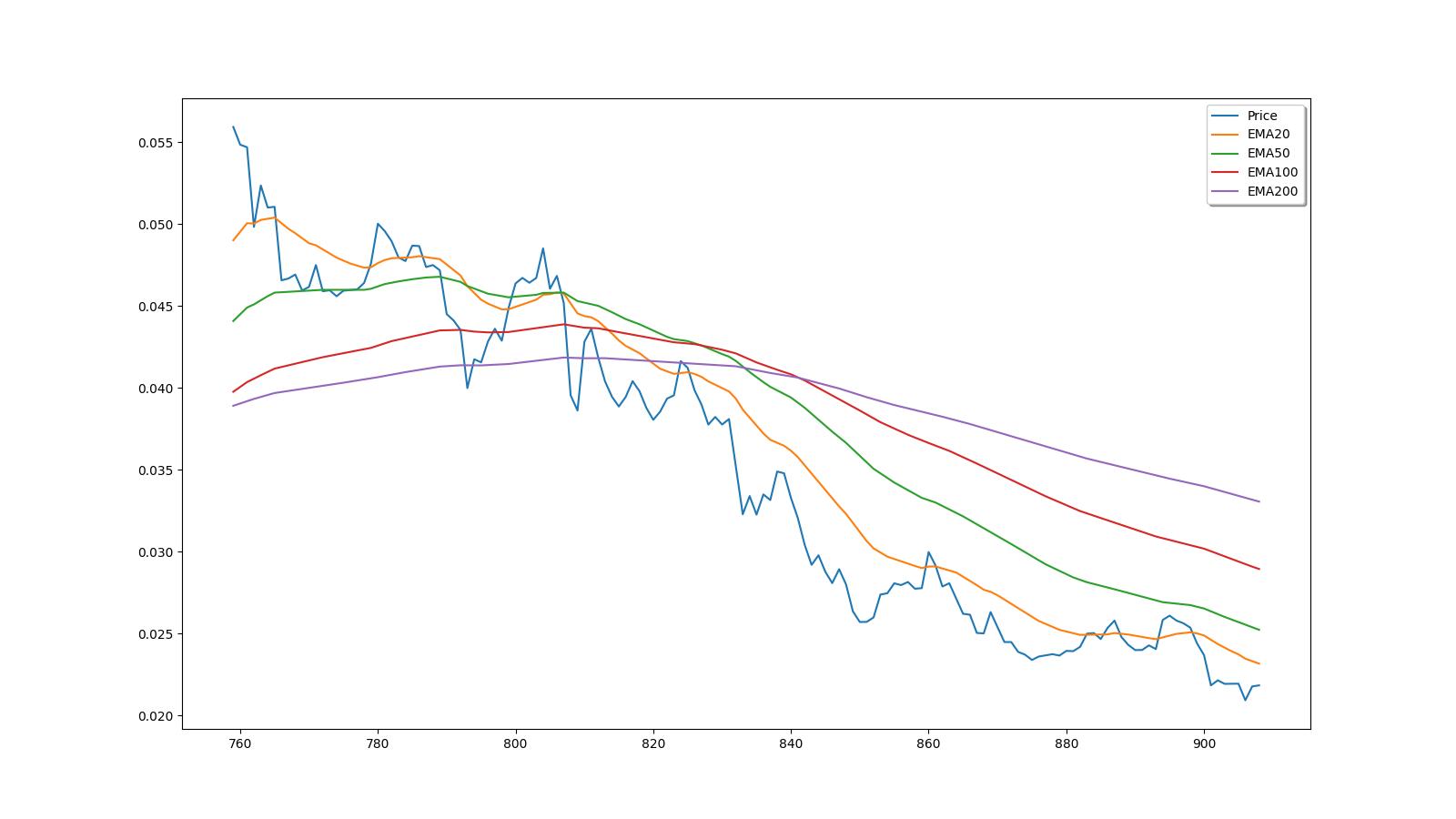 Shadowcats Exponential Moving Averages